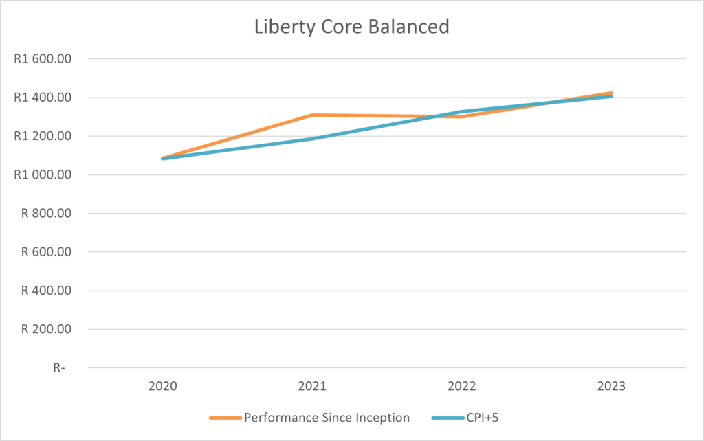 Liberty Core Balanced – Helfin Financial Services
